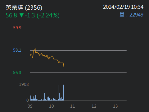 2356 英業達 - 完美預告~ ｜CMoney 股市爆料同學會
