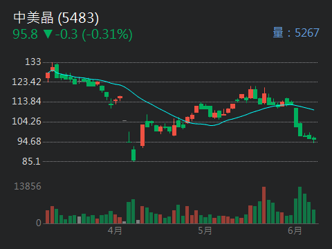5483 中美晶 - https://liff.line.me/145498716...｜股市爆料同學會