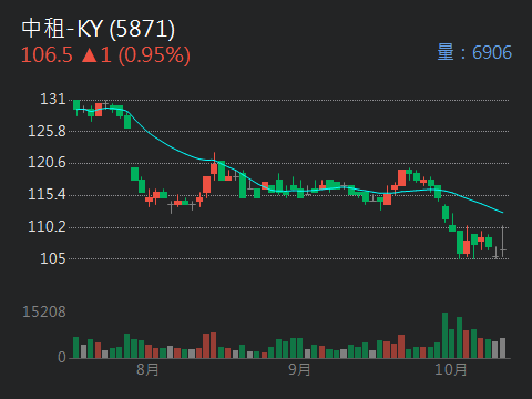 中租-KY(5871)主力進出、主力買賣超張數與買賣家數差｜股市爆料同學會