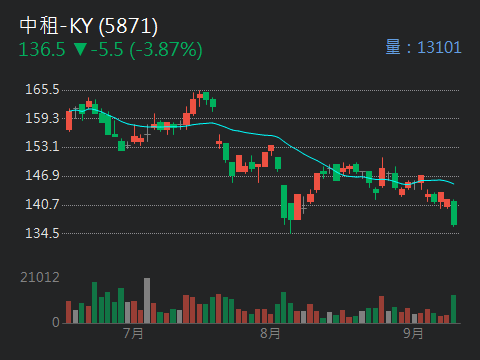 5871 中租-KY - 中租何罪之有，經營穩健務實，相...｜CMoney 股市爆料同學會