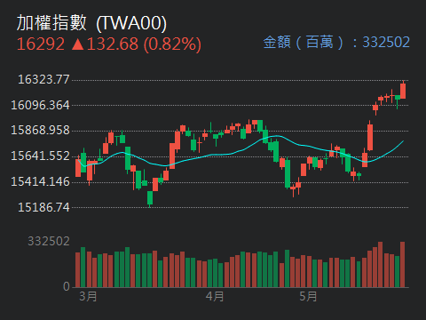 TWA00 加權指數 - 台積電ADR噴到9%，這真的太...｜CMoney 股市爆料同學會