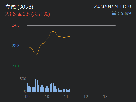 3058 立德 - 趨勢股｜CMoney 股市爆料同學會