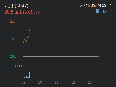 3047 訊舟 - 要亮燈？😍😍😍｜CMoney 股市爆料同學會