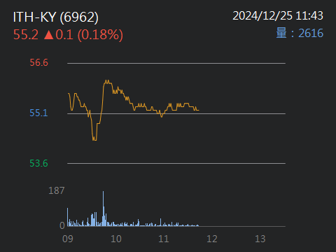 6962 ITH-KY - 一雙隱形的翅膀, 暫時還不想飛, 不是不能飛, 是時機未到！｜股市爆料同學會