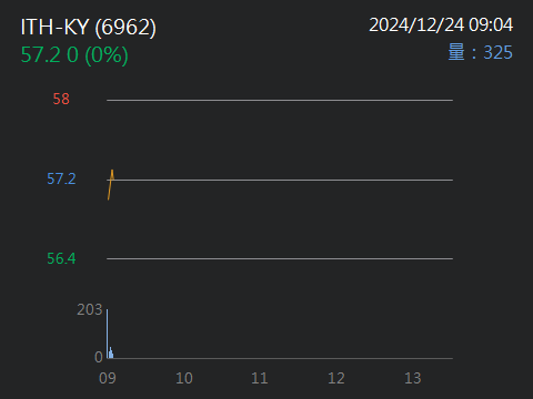 6962 ITH-KY - ITH老弟走快點, 敦泰老哥對你笑了！ 實力高不如股價高...｜股市爆料同學會
