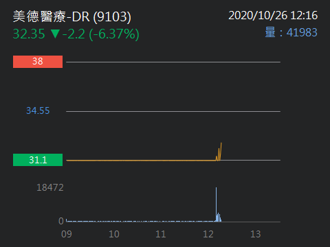 9103 美德醫療-DR - Dr四大天王⋯ 又要搶不到了嗎...｜CMoney 股市爆料同學會