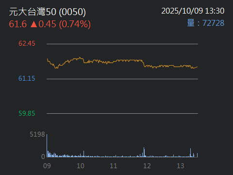 凱基全球菁英55(TPE:00926)-今日股價、歷史行情走勢與網路討論區｜股市爆料同學會
