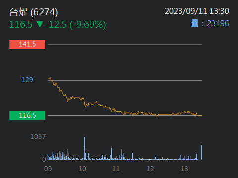 6274 台燿 - 熱門族群》AI概念不同調 外資...｜CMoney 股市爆料同學會