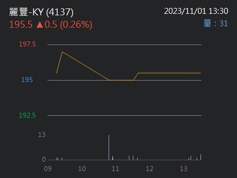 4137 麗豐-KY - 🙋🙋🙋 潛力股 https://ww2.money...｜CMoney 股市爆料同學會