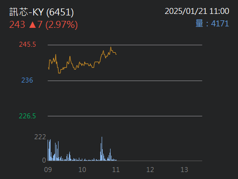 6451 訊芯-KY - 又一堆人套牢｜CMoney 股市爆料同學會