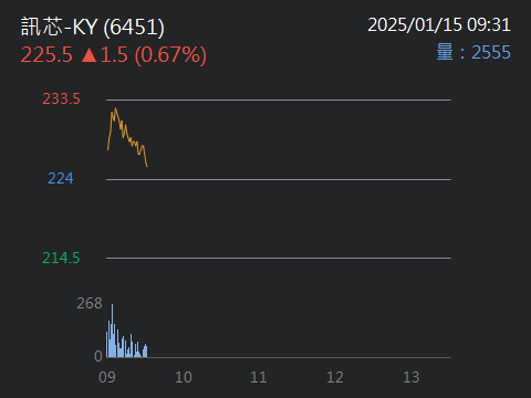 6451 訊芯-KY - 破爛股 就是下來｜股市爆料同學會