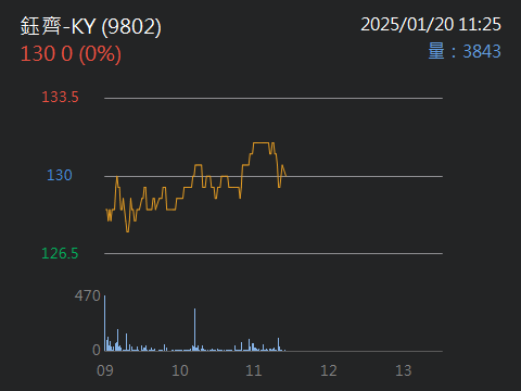 9802 鈺齊-KY - 爛股 梅量｜股市爆料同學會