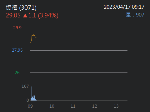 3071 協禧 - 協禧終於填息完成了...等超久的｜CMoney 股市爆料同學會