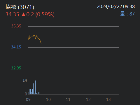 3071 協禧 - 半年線真硬阿｜CMoney 股市爆料同學會
