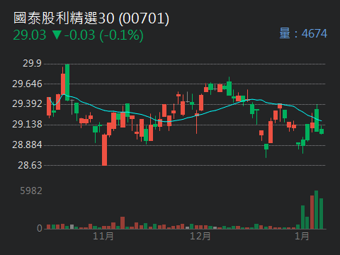 國泰股利精選30(00701)ETF-今日股票股價與歷史行情走勢