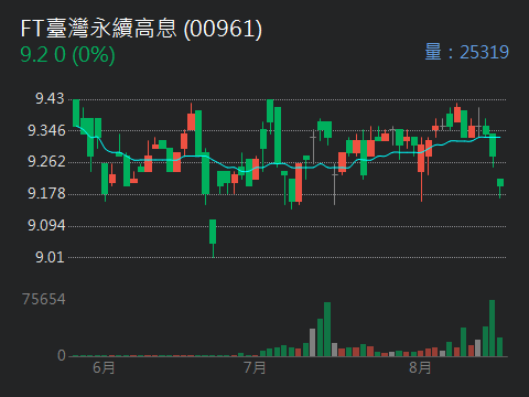 FT臺灣永續高息(00961)-ETF即時淨值查詢與折溢價｜CMoney 股市爆料同學會