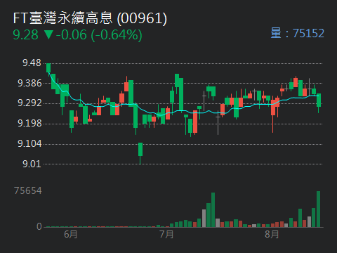 FT臺灣永續高息(00961)-ETF即時淨值查詢與折溢價｜CMoney 股市爆料同學會