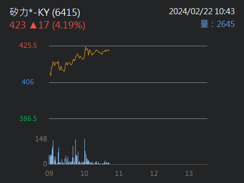 6415 矽力*-KY - 我承認我的空單,我有嚇一跳!｜CMoney 股市爆料同學會