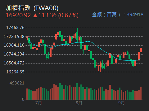 TWA00 加權指數 - 希望大家在股市賺錢的時候，在自...｜CMoney 股市爆料同學會