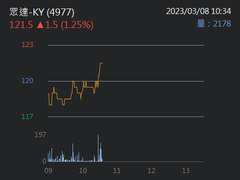 4977 眾達-KY - 說股票拉回找買點！ 又重新站...｜CMoney 股市爆料同學會