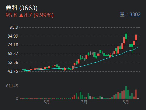3663 鑫科 - https://tw.stoc...｜CMoney 股市爆料同學會