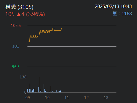 3105 穩懋 - 唉 ... ｜CMoney 股市爆料同學會