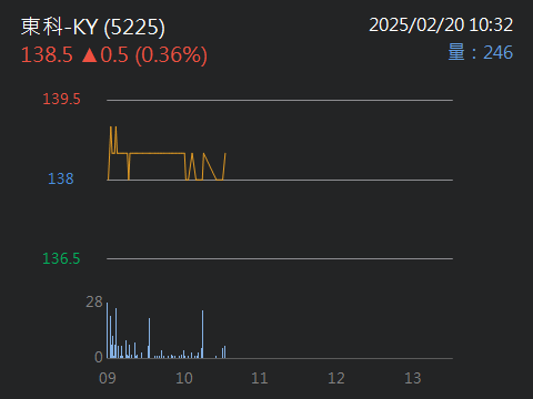 5225 東科-KY - 繼續掛137.5 -136.5 持續看主力耍憨 有膽大...｜CMoney 股市爆料同學會