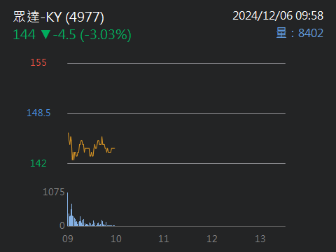 4977 眾達-KY - 有題材 最近愛上他 10x入手｜CMoney 股市爆料同學會