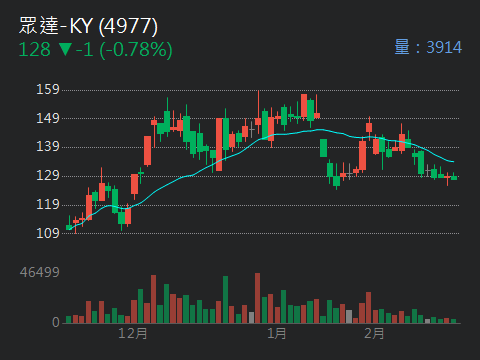 4977 眾達-KY - 要買 最少要比庫藏價格買得低 買在126以下相對安全 最...｜CMoney 股市爆料同學會