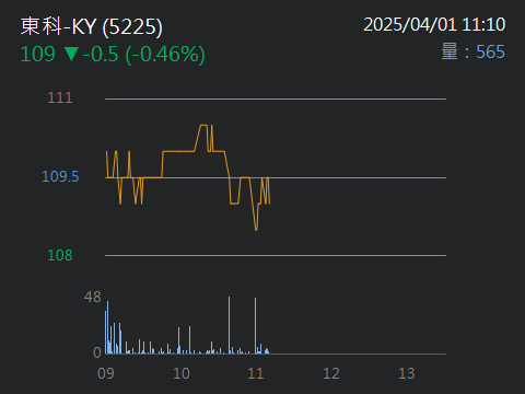 5225 東科-KY - 這主力有兩個興趣 1.喜歡對敲 2.喜歡自虐-搬石頭砸自...｜股市爆料同學會