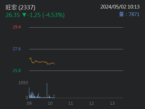 2337 旺宏 - 利空出盡，最後洗盤｜CMoney 股市爆料同學會