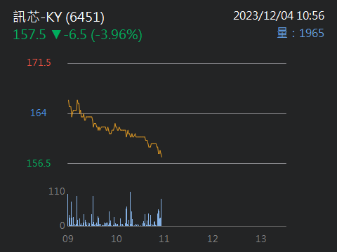 6451 訊芯-KY - 快殺殺殺｜CMoney 股市爆料同學會