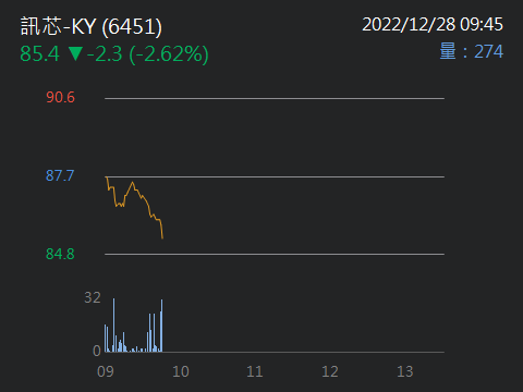 6451 訊芯-KY - 😊怎麼上去就怎麼下來｜CMoney 股市爆料同學會