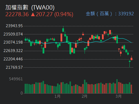 統一台灣高息動能(TPE:00939)-今日股價與歷史行情走勢
