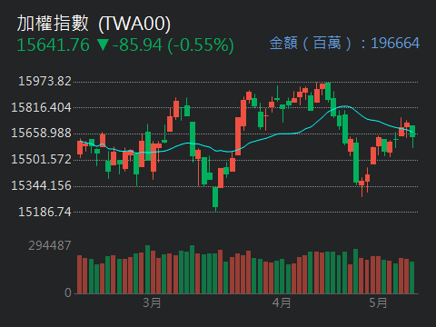 TWA00 加權指數 - 決策分析：CPI數據「表裏...｜CMoney 股市爆料同學會