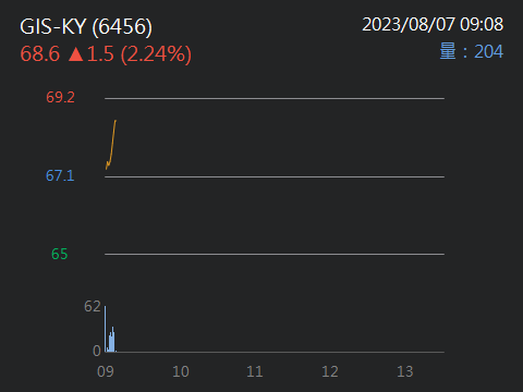 6456 GIS-KY - 很好，有點利空出盡的味道｜CMoney 股市爆料同學會