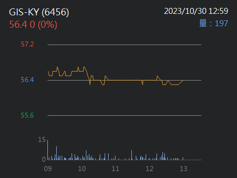 6456 GIS-KY - 萬事具備，只差一刀｜CMoney 股市爆料同學會