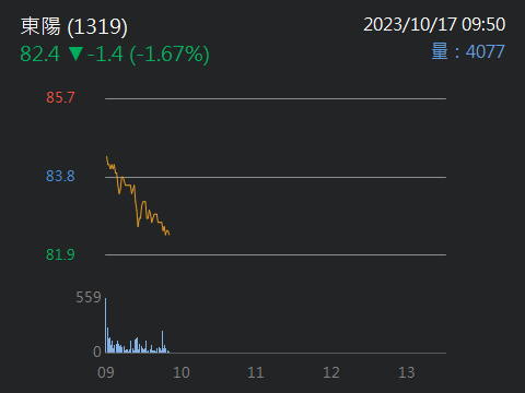 1319 東陽 - 下去吧 !｜CMoney 股市爆料同學會