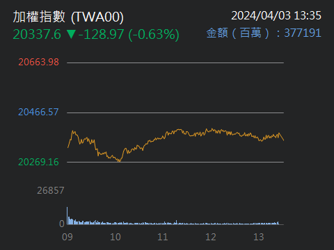 TWA00 加權指數 - 籌碼分析 愛普公佈3月營收3...｜CMoney 股市爆料同學會