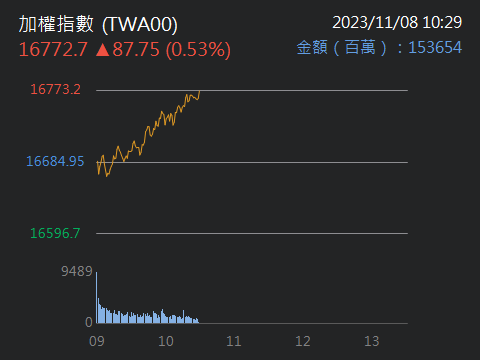 TWA00 加權指數 - 今天是2023/11/8(三)...｜CMoney 股市爆料同學會