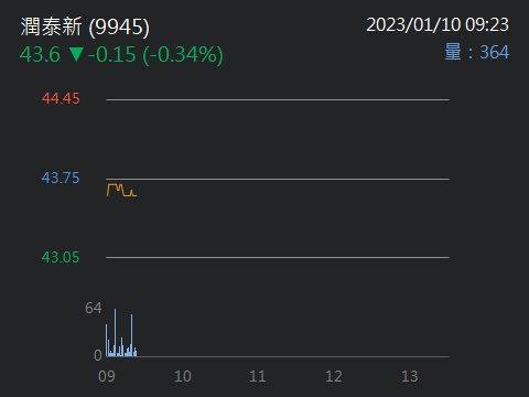 9945 潤泰新 - 瘋狂加碼中。。。。｜CMoney 股市爆料同學會