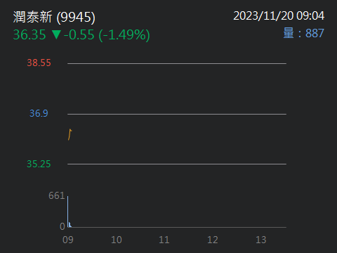 9945 潤泰新 - 賣別支瘋狂加碼中。。。。｜CMoney 股市爆料同學會