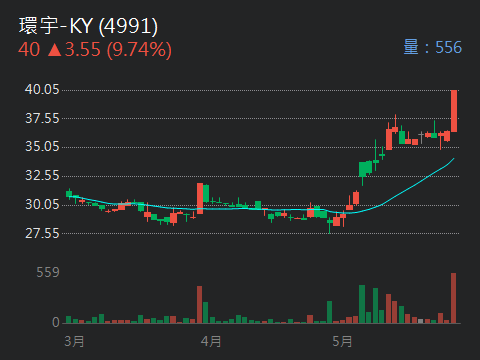 4991 環宇-KY - 神奇環宇特急便｜CMoney 股市爆料同學會