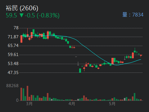 2606 裕民 - https://www.msn.com/zh-tw/news...｜股市爆料同學會