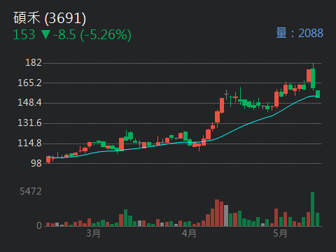 3691 碩禾 - https://news.cnyes.com/news/id...｜CMoney 股市爆料同學會