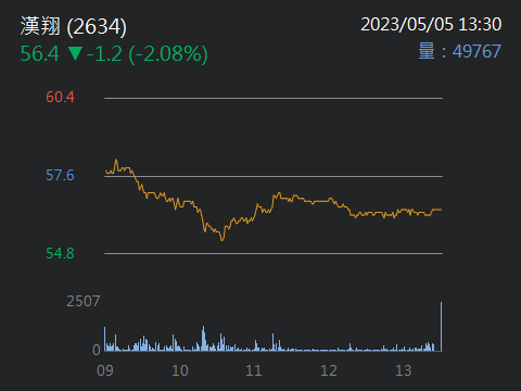 2634 漢翔 - https://wantric...｜CMoney 股市爆料同學會