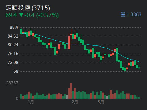 3715 定穎投控 - 😜｜CMoney 股市爆料同學會