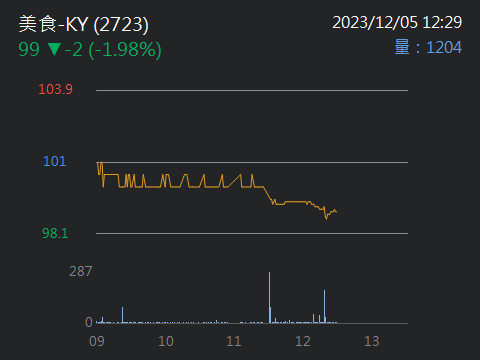 2723 美食-KY - 👌買｜CMoney 股市爆料同學會