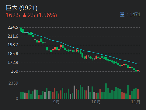 9921 巨大 - 買👌｜CMoney 股市爆料同學會