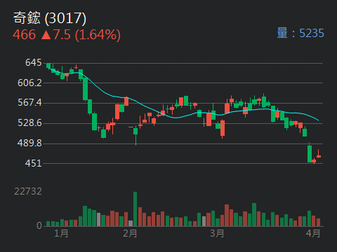 3017 奇鋐 - https://finance.ettoday.net/ne...｜股市爆料同學會